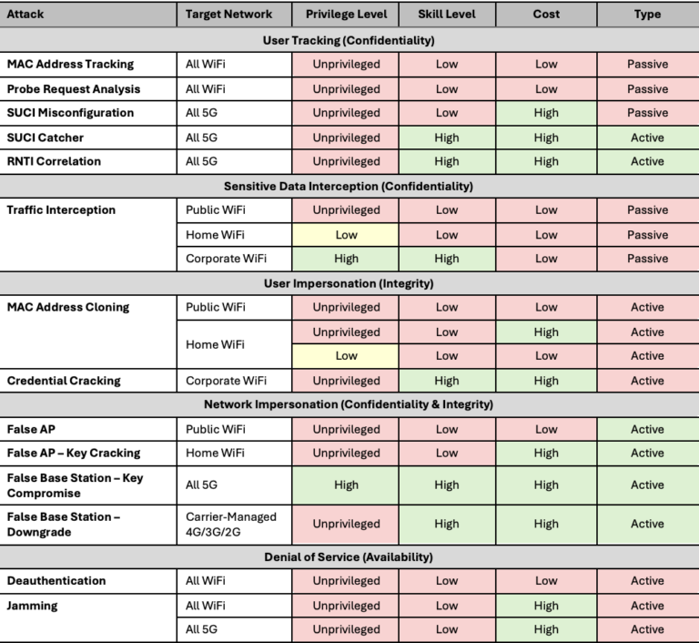 5G vs. Wi-Fi: A Comparative Analysis of Security and Throughput ...