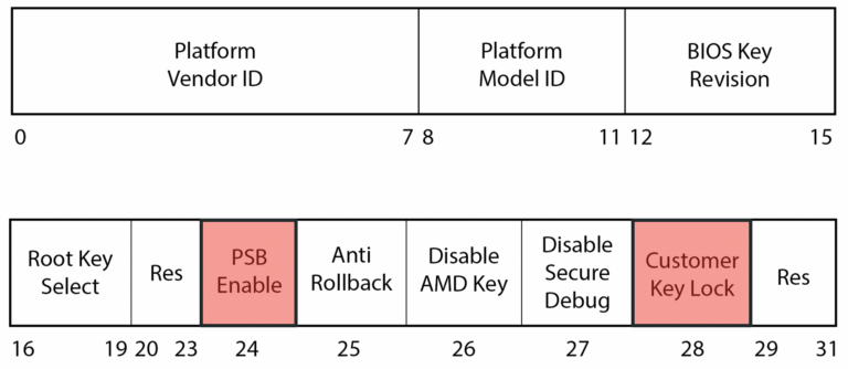 Exploring AMD Platform Secure Boot – IOActive
