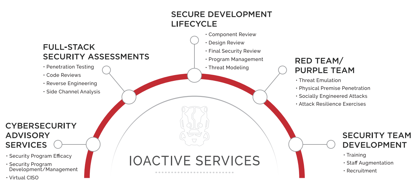 WHO WE ARE - IOActive
